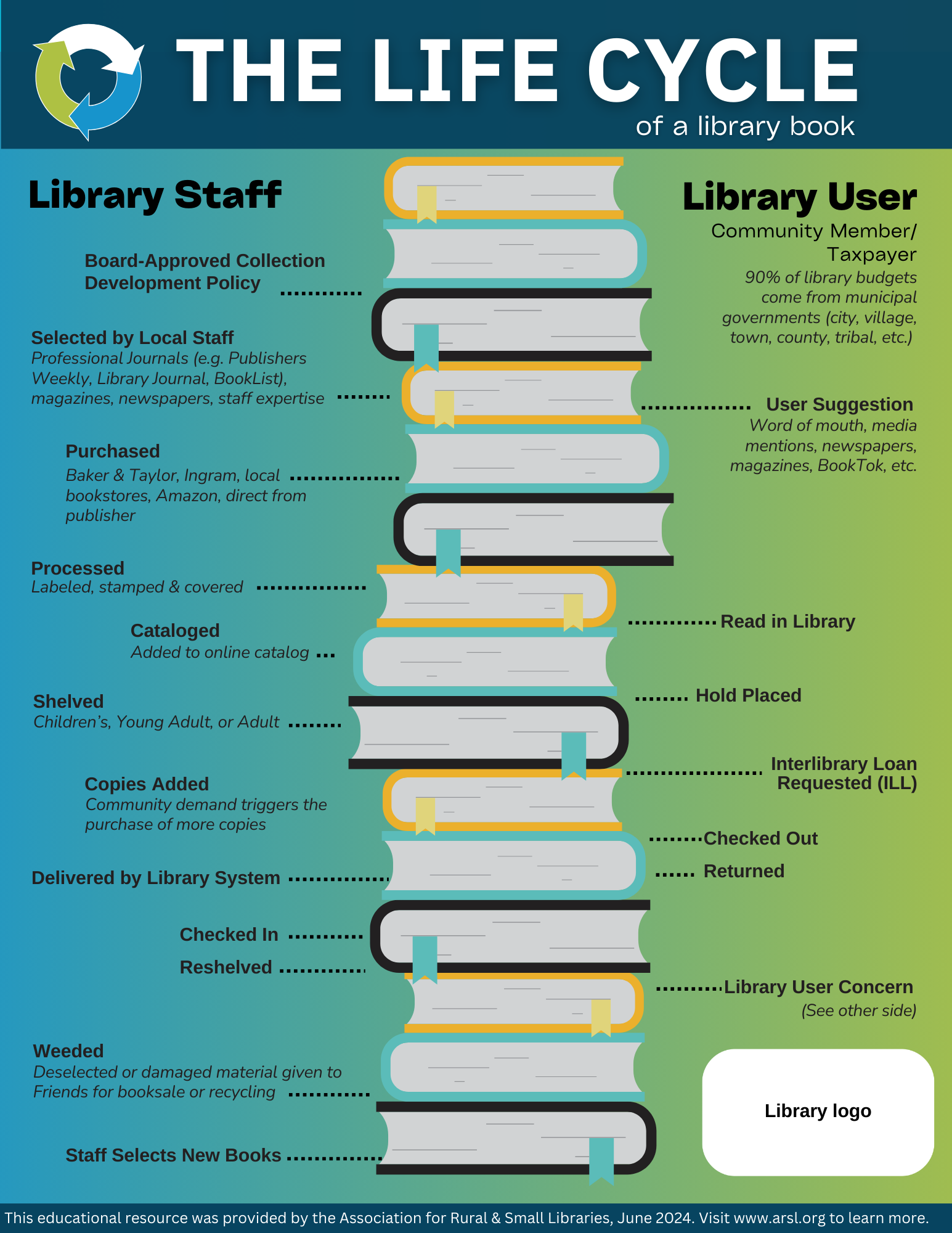 Life Cycle of a Book